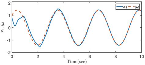 Event Triggered Adaptive Exponentially Asymptotic Tracking Control Of Stochastic Nonlinear Systems