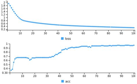 Deep Neural Network Based Classifing The Type Of The Iris Plant Usings Logix