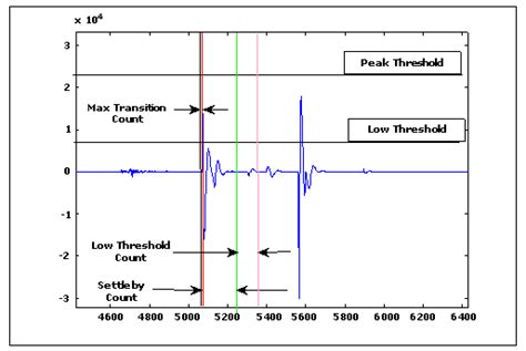 Pulse Dialing Detector