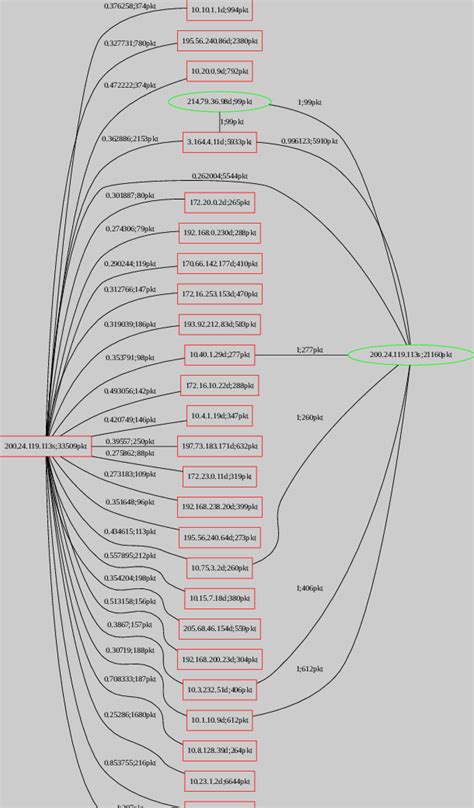 Dns Traffic Reported By Many Events Download Scientific Diagram
