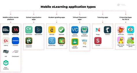 A Guide To Essential Features And Tech For Your Elearning App