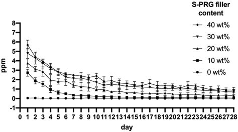 Bioactive Self Polymerizing Resin With Surface Pre Reacted Glass Ionomer Fillers For Suppressed