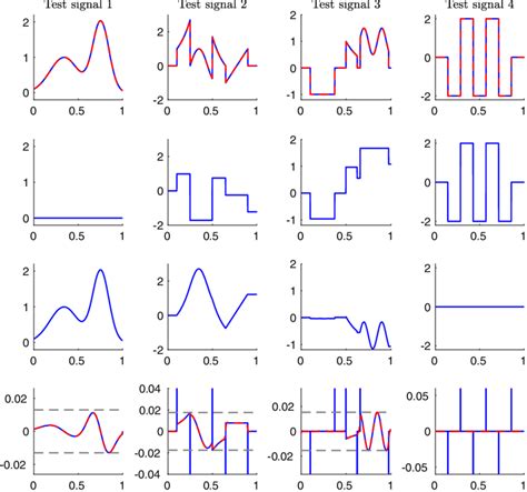 Compressed Sensing Problem First Row Reconstructed Signal In Blue
