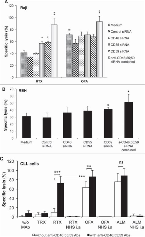 Complement Dependent Cytotoxicity On Tumor Cells Upon Mcrps