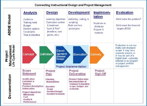 43 Best Instructional Design Concepts Images On Pinterest