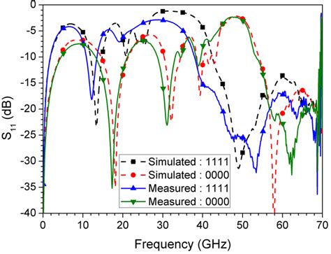 Simulated And Measured A S21 And B S11 Curves For 1111 And