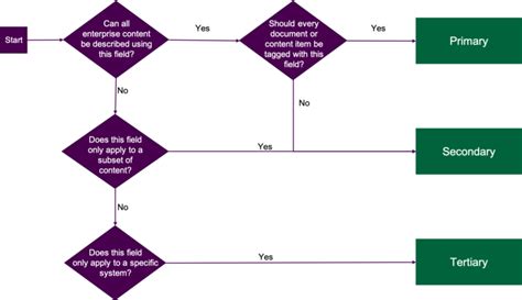 how to distinguish between primary secondary and tertiary metadata fields enterprise knowledge