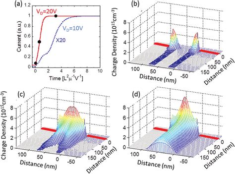 A Simulated Current Response To Switching The Gate Bias From V G ¼ 0