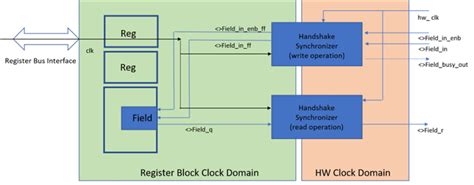The Inconvenient Truth Of Clock Domain Crossings Semiwiki