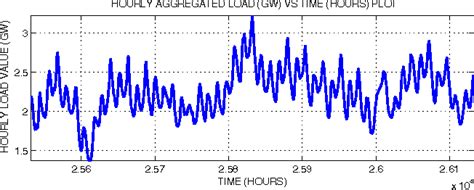 figure 1 from risk adjusted forecasting of electric power load