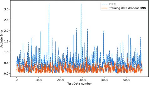 The Comparison Between The Error In Dnn And Tddn Download Scientific