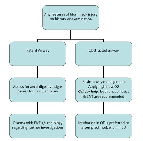 Trauma Service Blunt And Penetrating Neck Trauma