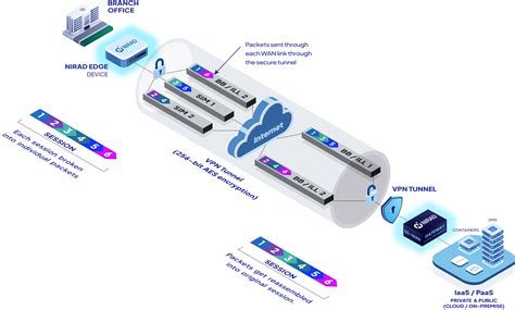 Sd Wan Solutions Sd Wan Solution Providers Best Sd Wan Solutions Nirad Networks