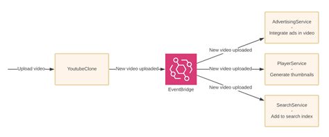 Eventbridge Event Bus Bref