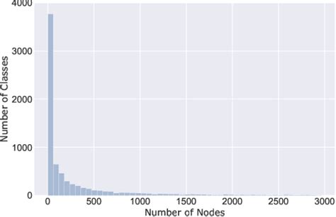 Figure 1 From Graph Prototypical Networks For Few Shot Learning On Attributed Networks