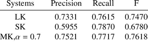 Disambiguation Experiment With Different Kernel Functions Download Scientific Diagram