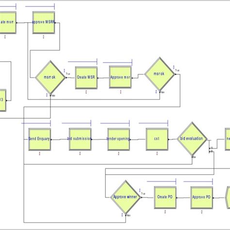 A Detailed Flow Chart Of Existing Purchase Order System Download Scientific Diagram