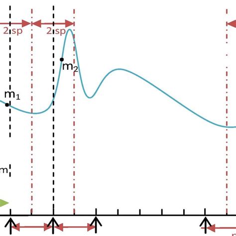 displacement of classes according to the histogram download