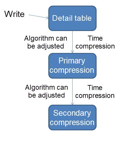 Postgresql Time Series Data Case Automatic Compression Over Time