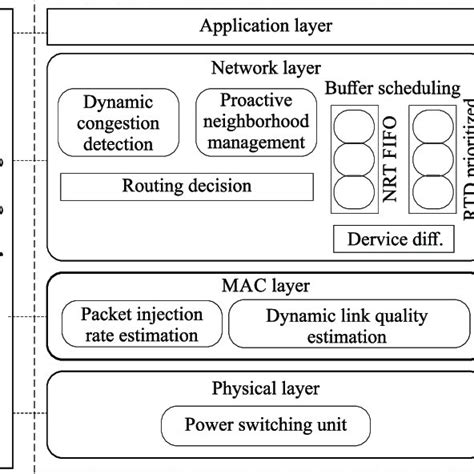 proposed cross layer architecture based qos centric routing protocol