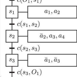 Sequential Function Chart Of The Example Operation Procedure Download Scientific Diagram