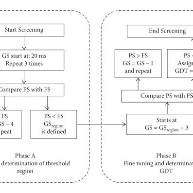 Summarized Representation Of Gap Detection Software Algorithm Flowchart Download Scientific