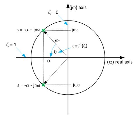 Damping Ratio And Natural Frequency Formula Coremymages
