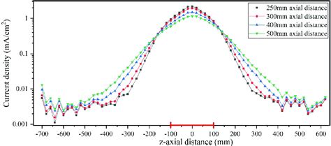 Current Density Measured By The Faraday Probe Array For The Lips 200 Download Scientific