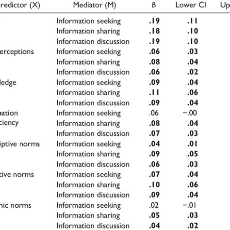 Regression Coefficients Predicting Information Seeking Sharing And Download Scientific