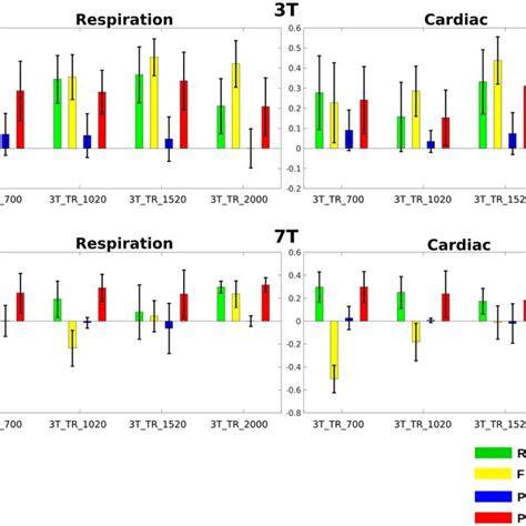 Proportion Of Respiratory And Cardiac Noise Removed By Each Method And