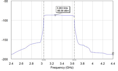 Radar Transmitter Output Spectrum Dbm Download Scientific Diagram