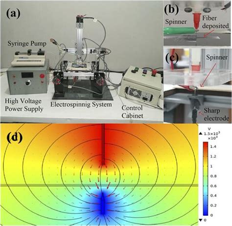 Design Development And Experimental Setup Of Near Field