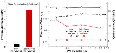 Hybrid Structure Of A Zno Nanowire Array On A Pvdf Nanofiber Membranenylon Mesh For Use In