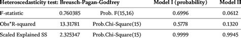 The Breusch Godfrey Test For Serial Correlation In The Residuals Of The