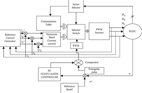 Ocdh Control Diagram For Bldcm Ctr Control With Pifuzzyanfis Download Scientific Diagram