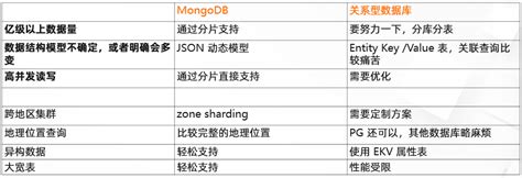 Mongodb 最佳实践一 阿里云开发者社区