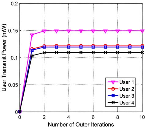 User Transmit Powers Versus The Number Of Outer Iterations In Algorithm