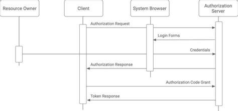 Master Difficult User Authentication Requirements With OAuth The New