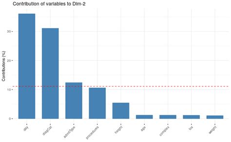 Principal Component Analyses R For Healthcare