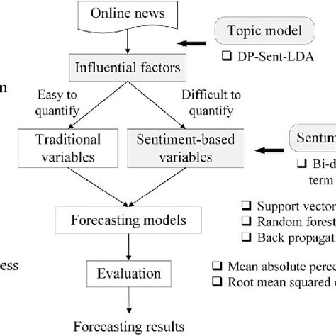 Proposed Text Based Frameworktbf Of Forecasting Agricultural Futures