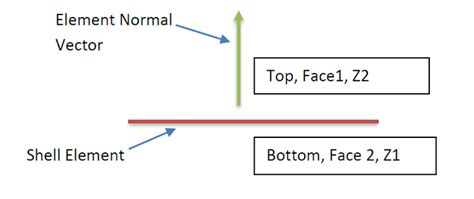 Nastran Shell Element Orientation Question