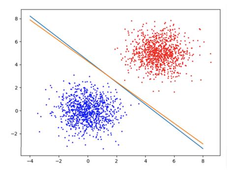 感知机原理及python实现 Liuyangs Blog