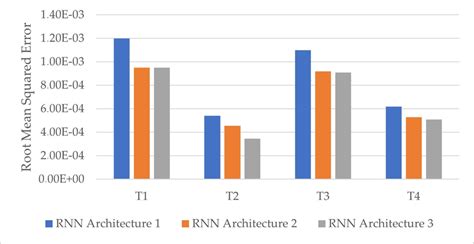 Rmse Performance Of The Different Rnn Architectures For The Four