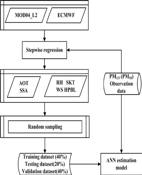 The Pm Concentration Estimation Modeling Process With Ann Download