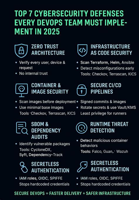 Cybersecurity Devops Devsecops Cloudsecurity Zerotrust Sbom Ci