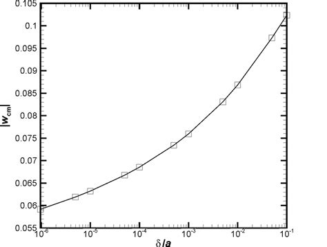 The Average Migration Velocity W Cm Of The Particle Pair As A