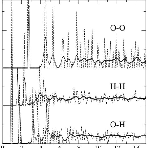 comparison of the partial pair correlation functions for the initial