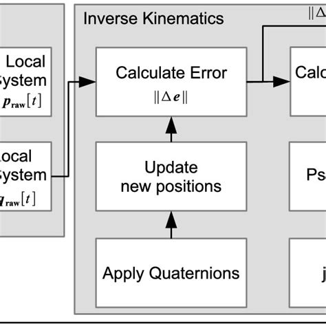 A Flowchart For The Body Tracking System After Obtaining The Position Download Scientific