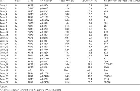Mutation Detection By Digital PCR Download Scientific Diagram