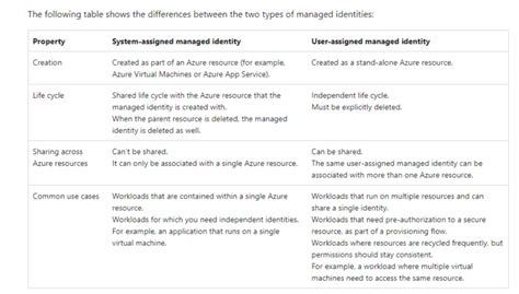 Azure Managed Identities User Vs System Assigned John Folberth